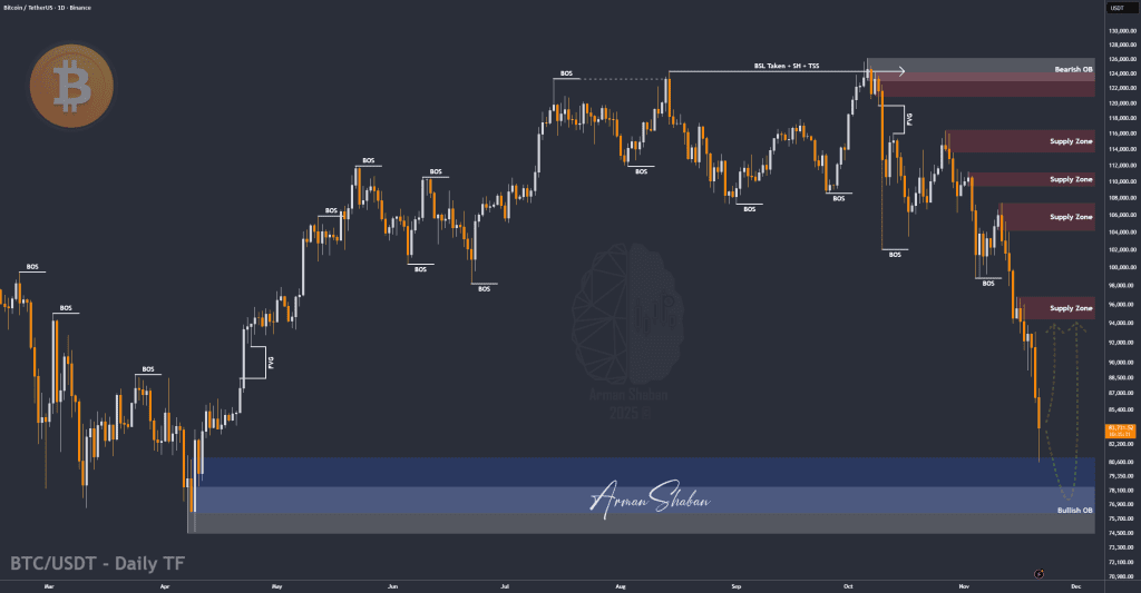 BTC/USDT | بیت کوین به محدوده تقاضای اصلی رسید، بعدش چی میشه؟ - مجله نوبیتکس