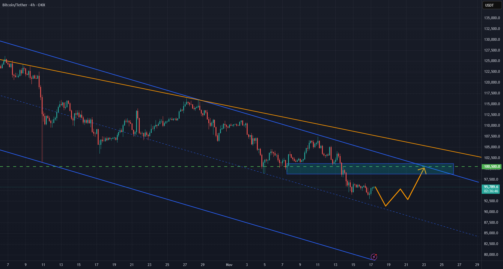 BTC/USDT: واگرایی صعودی در ناحیه حمایتی 92 هزار در حال شکل‌گیری است - مجله نوبیتکس